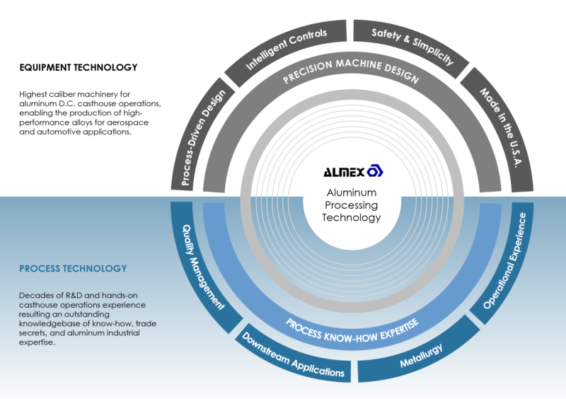Technology - Almex USA - Aluminum Casthouse Solutions